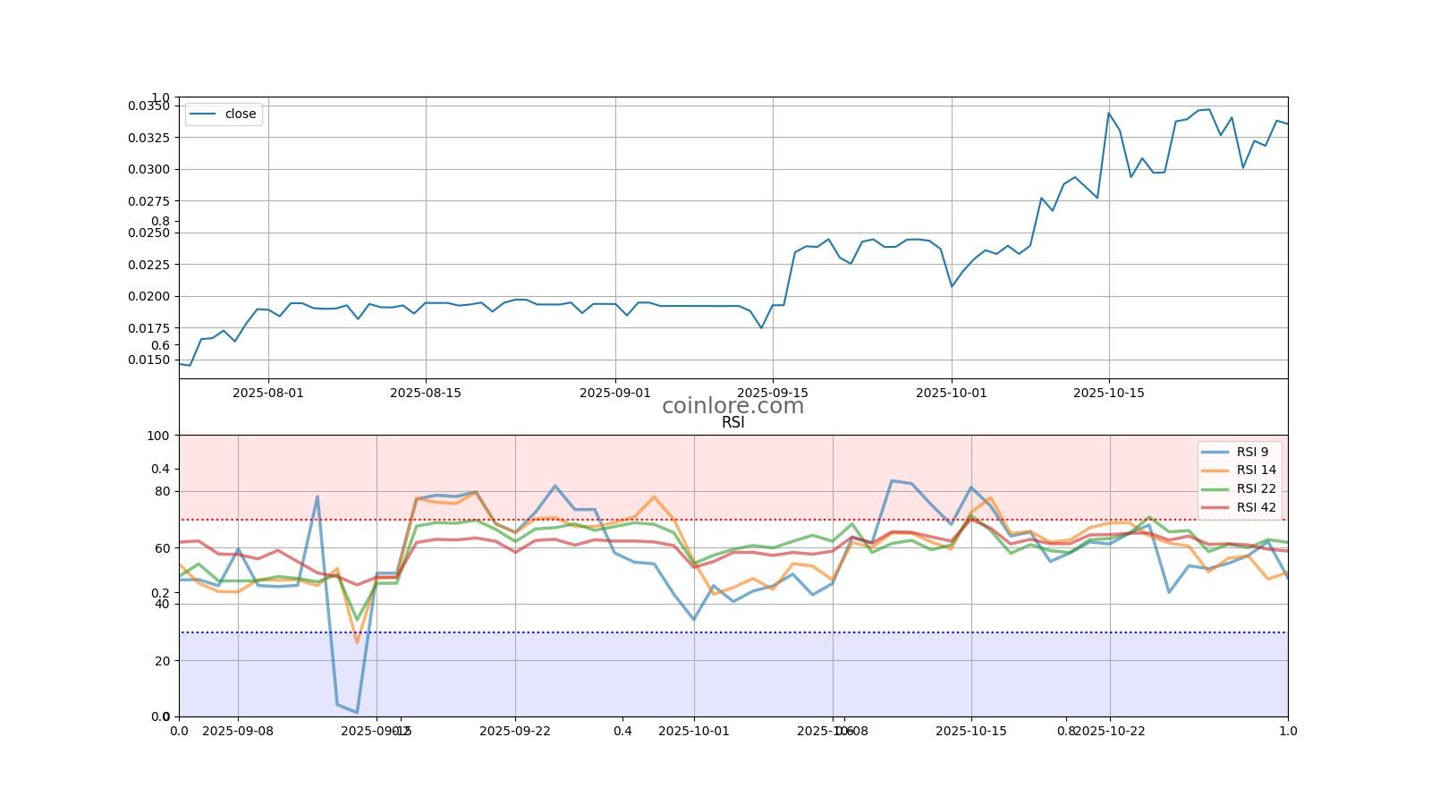 Akiverse Governance Token RSI indicator
