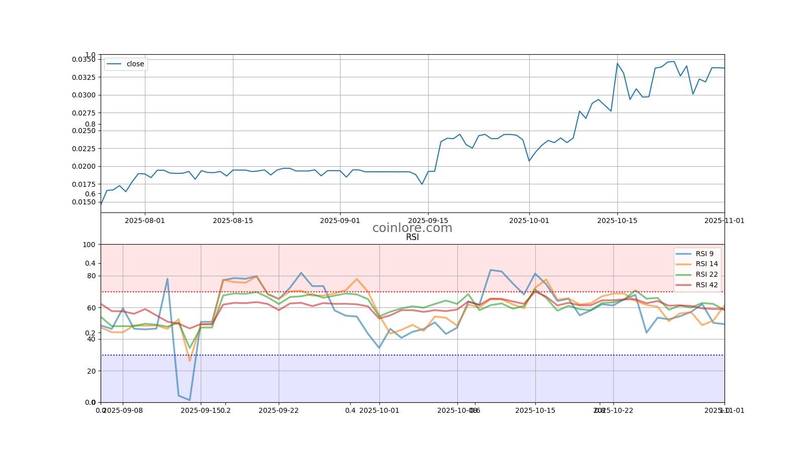 Akiverse Governance Token RSI indicator