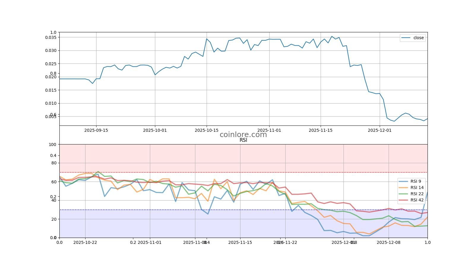 Akiverse Governance Token RSI indicator