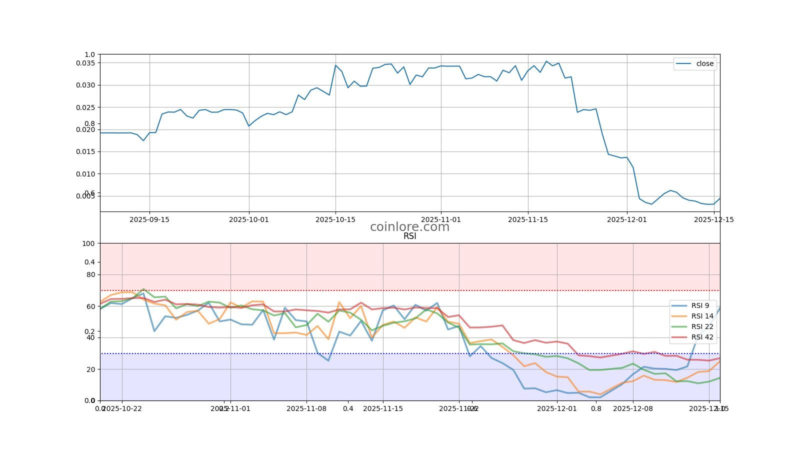 Akiverse Governance Token RSI indicator
