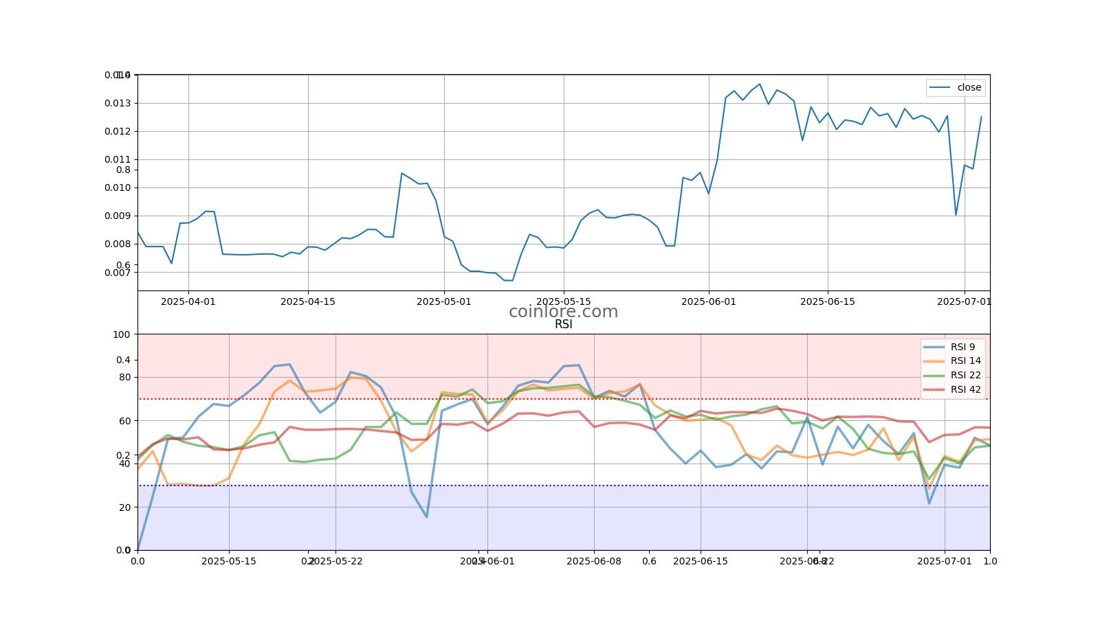 Akiverse Governance Token RSI indicator