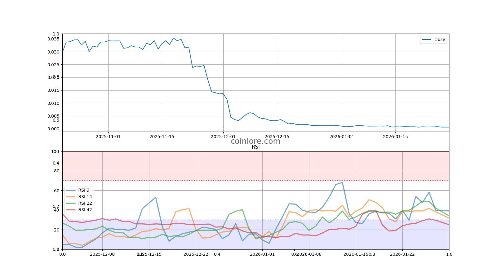 Akiverse Governance Token RSI indicator