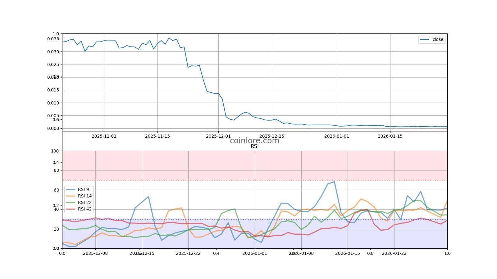 Akiverse Governance Token RSI indicator