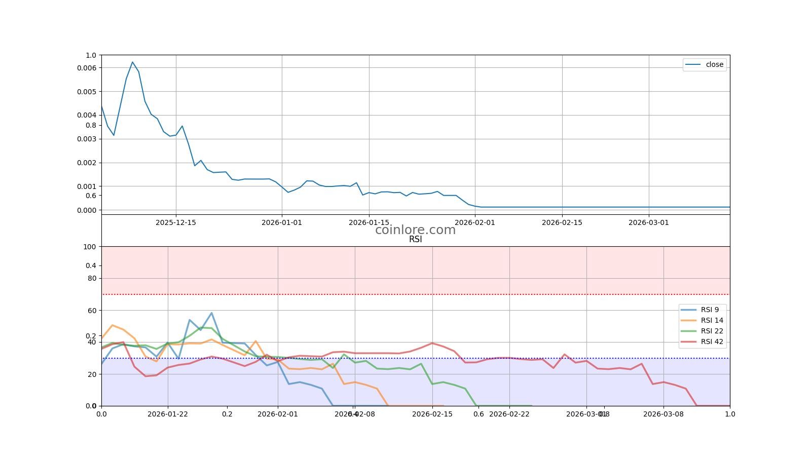 Akiverse Governance Token RSI indicator