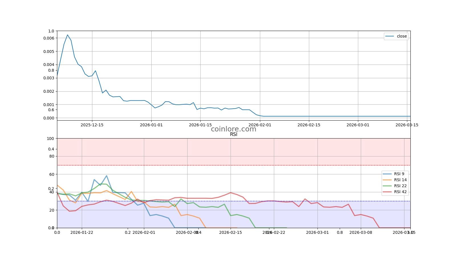 Akiverse Governance Token RSI indicator