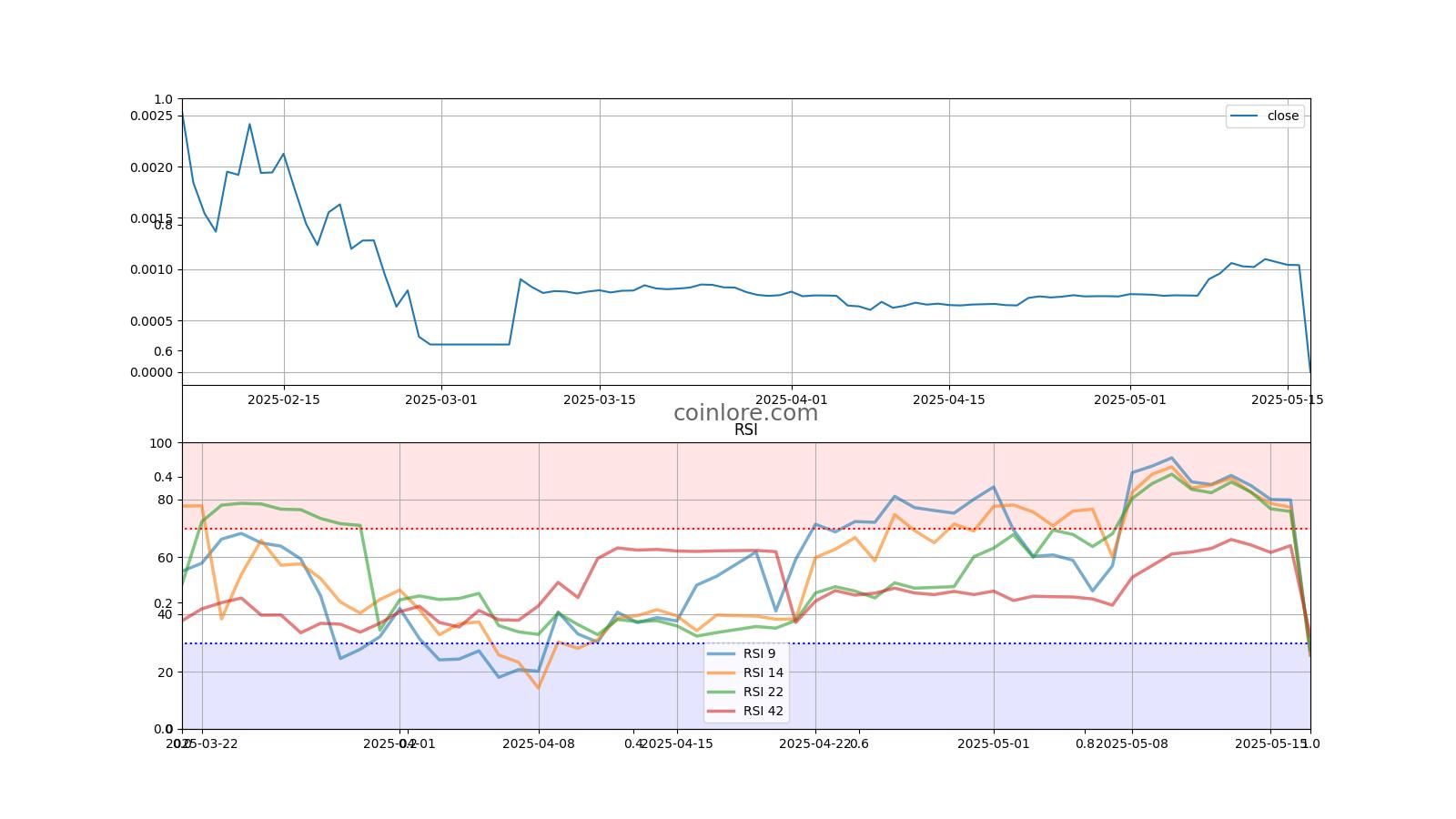 Delphi RSI indicator