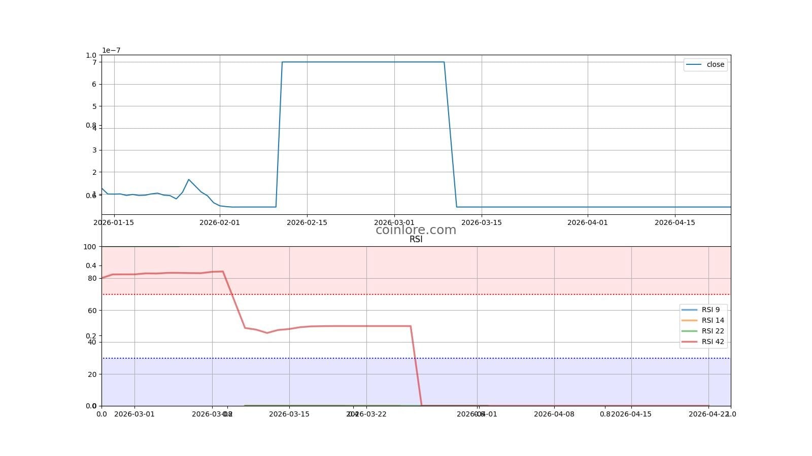 Akuma Inu RSI indicator
