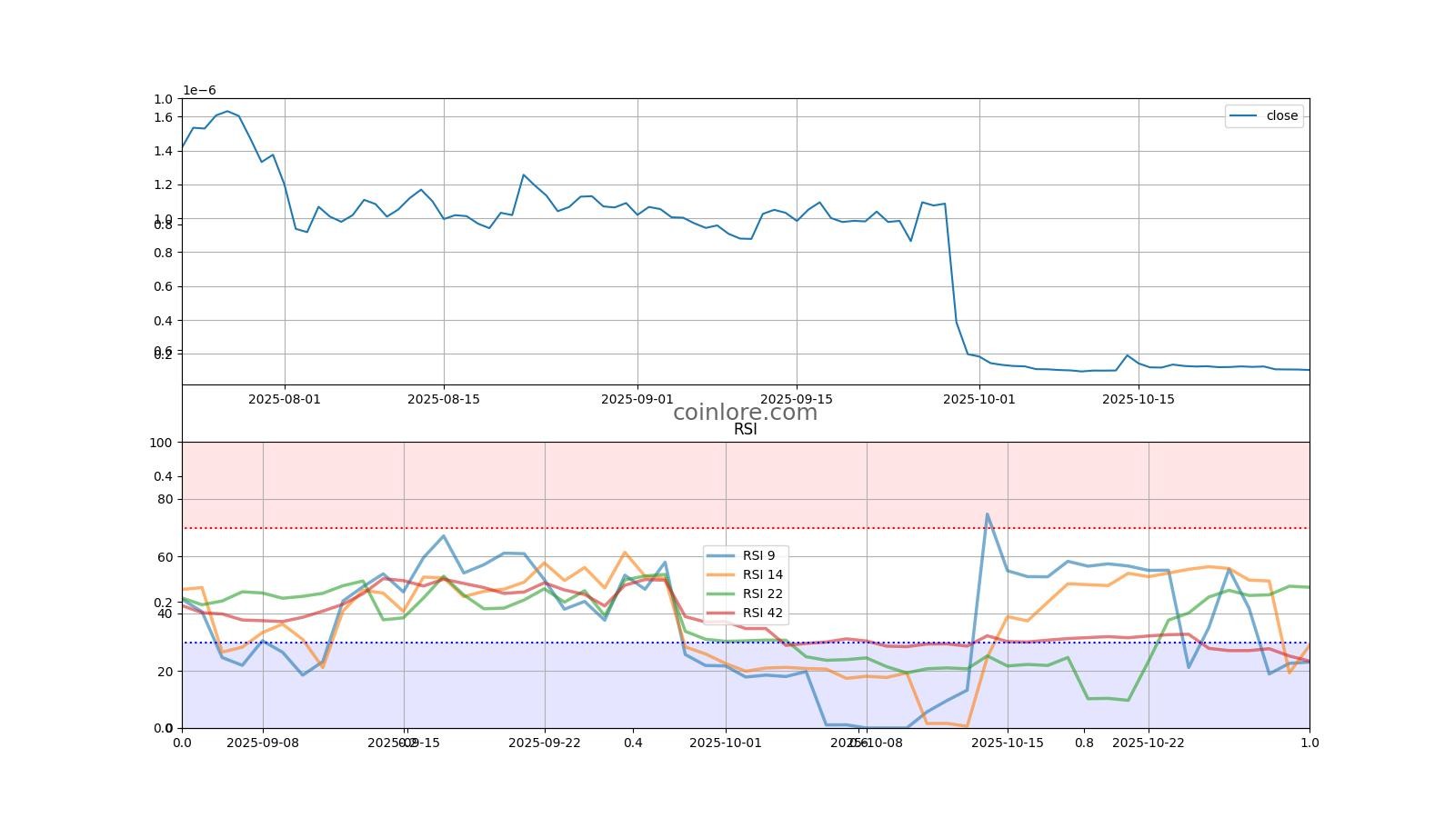 Akuma Inu RSI indicator