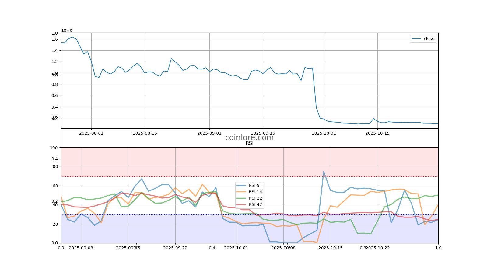 Akuma Inu RSI indicator
