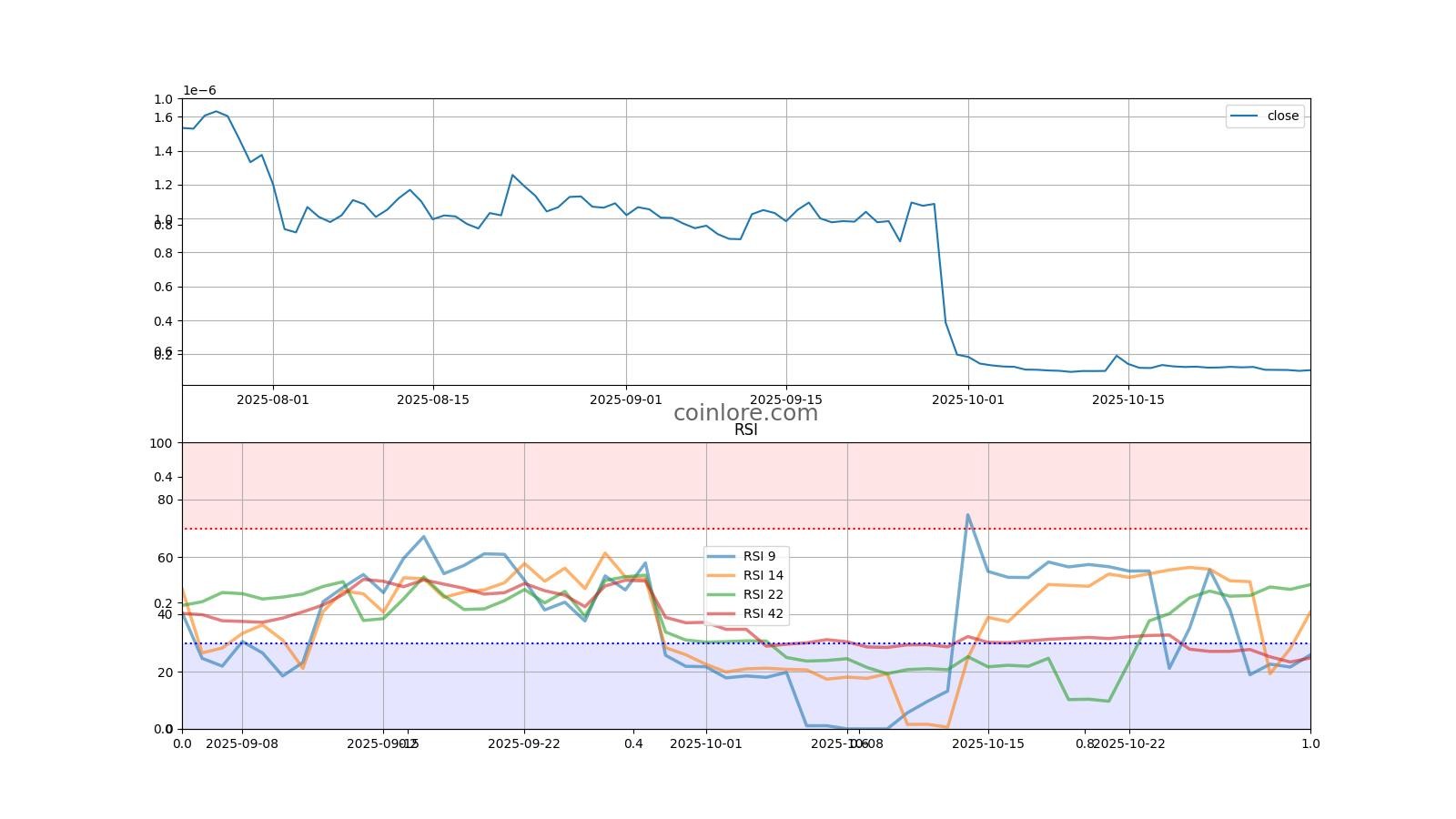 Akuma Inu RSI indicator