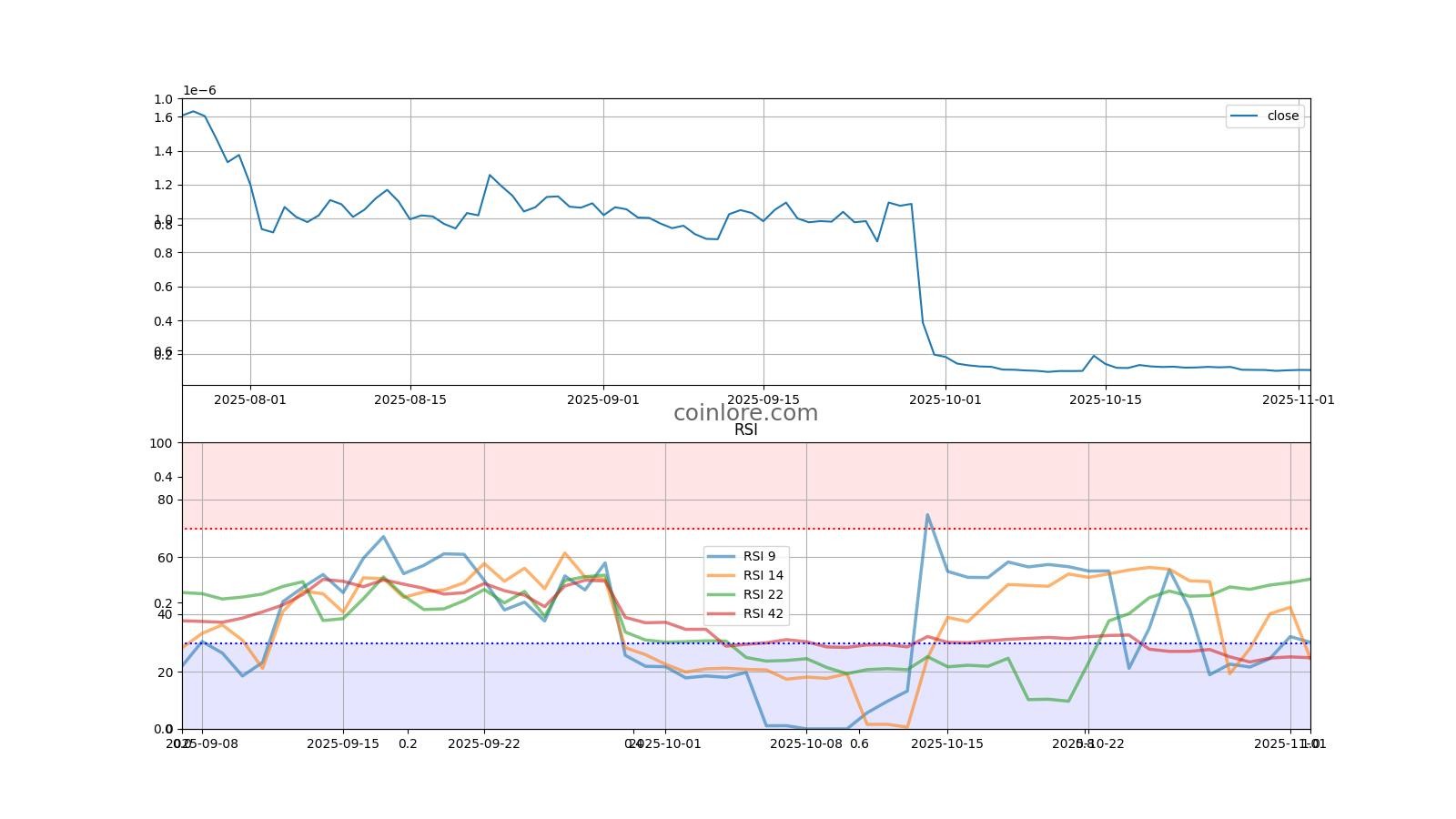 Akuma Inu RSI indicator