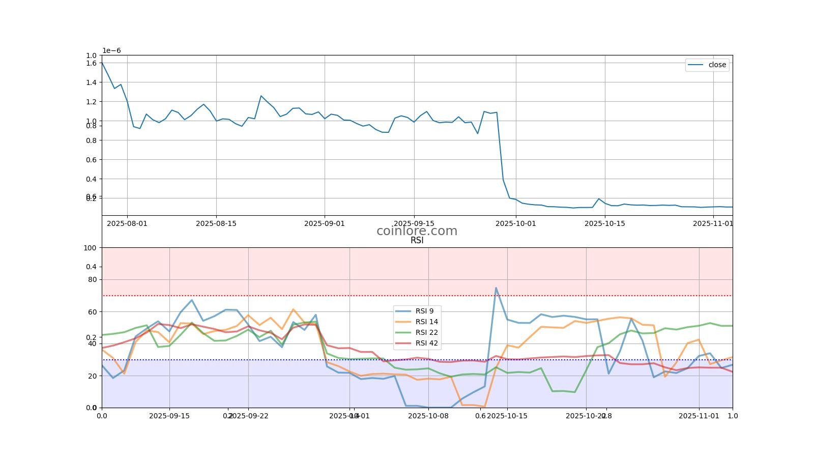 Akuma Inu RSI indicator