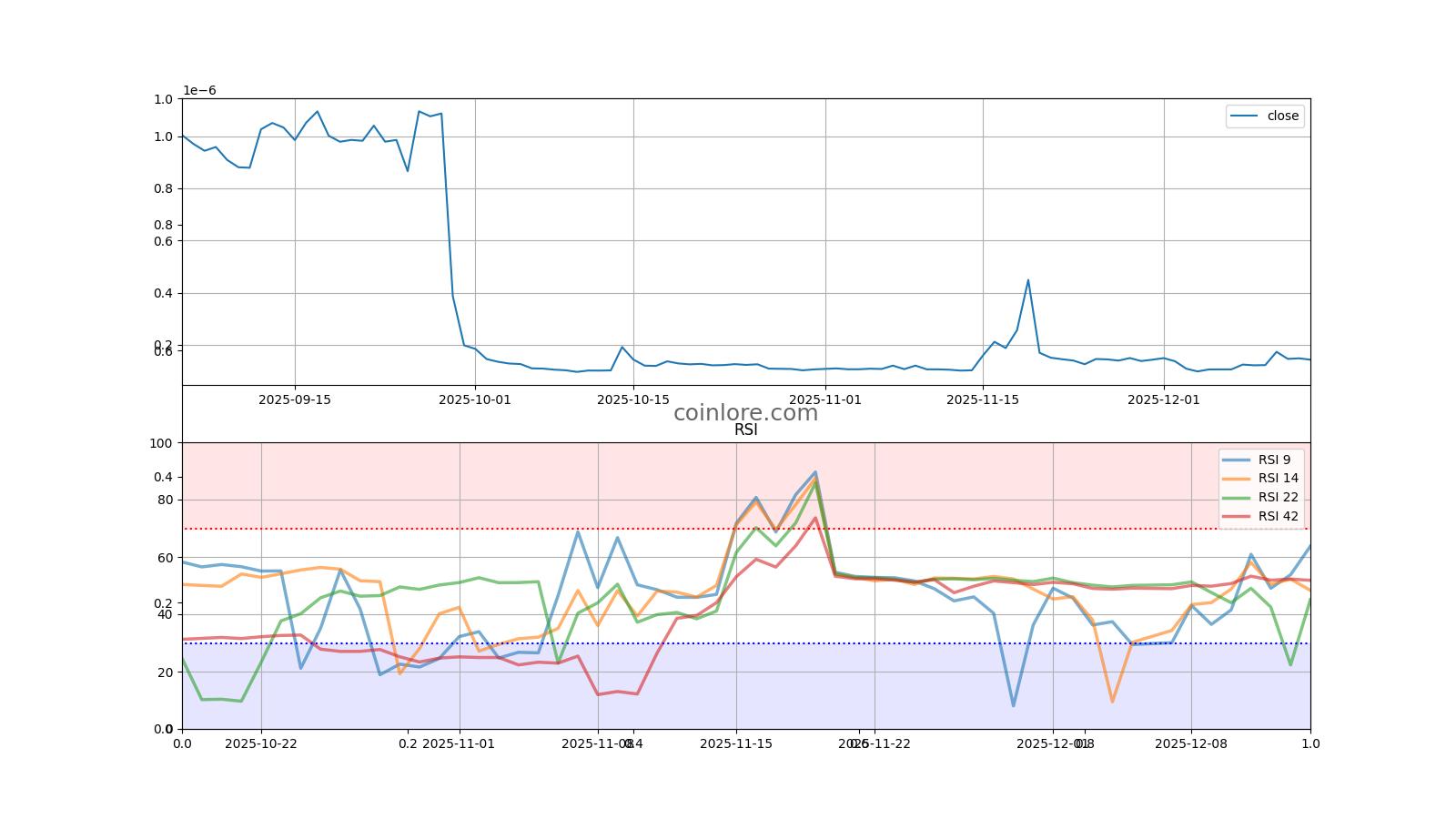 Akuma Inu RSI indicator