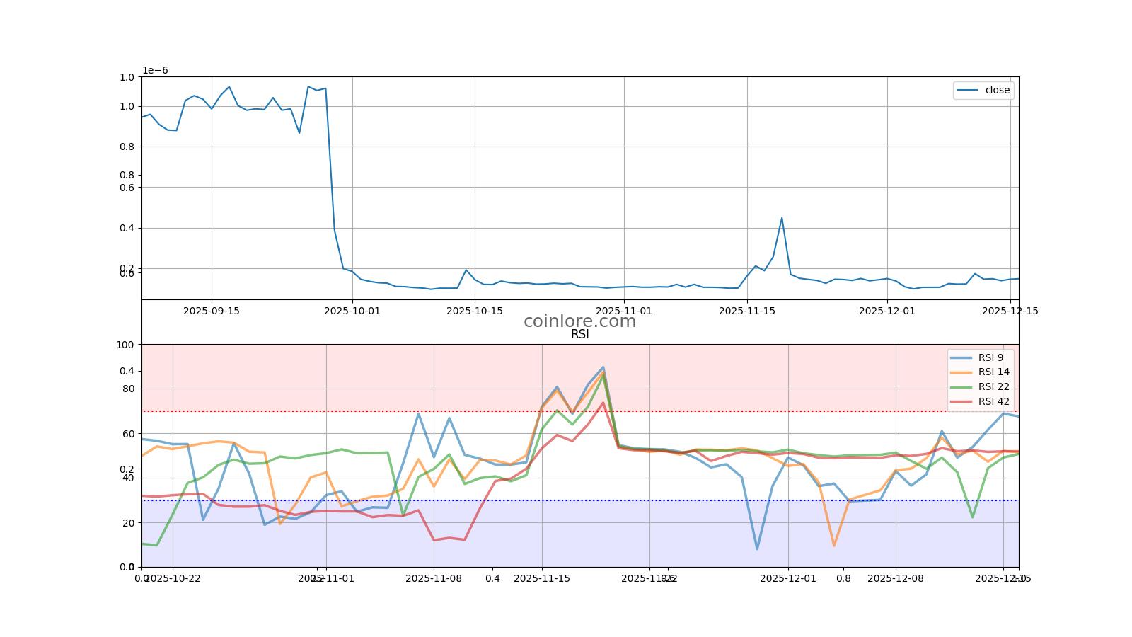Akuma Inu RSI indicator
