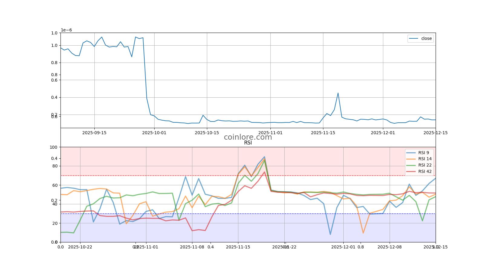 Akuma Inu RSI indicator