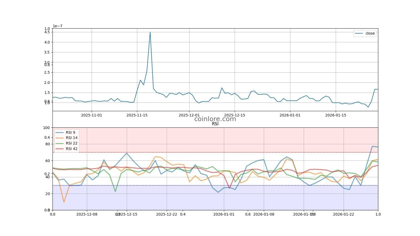 Akuma Inu RSI indicator