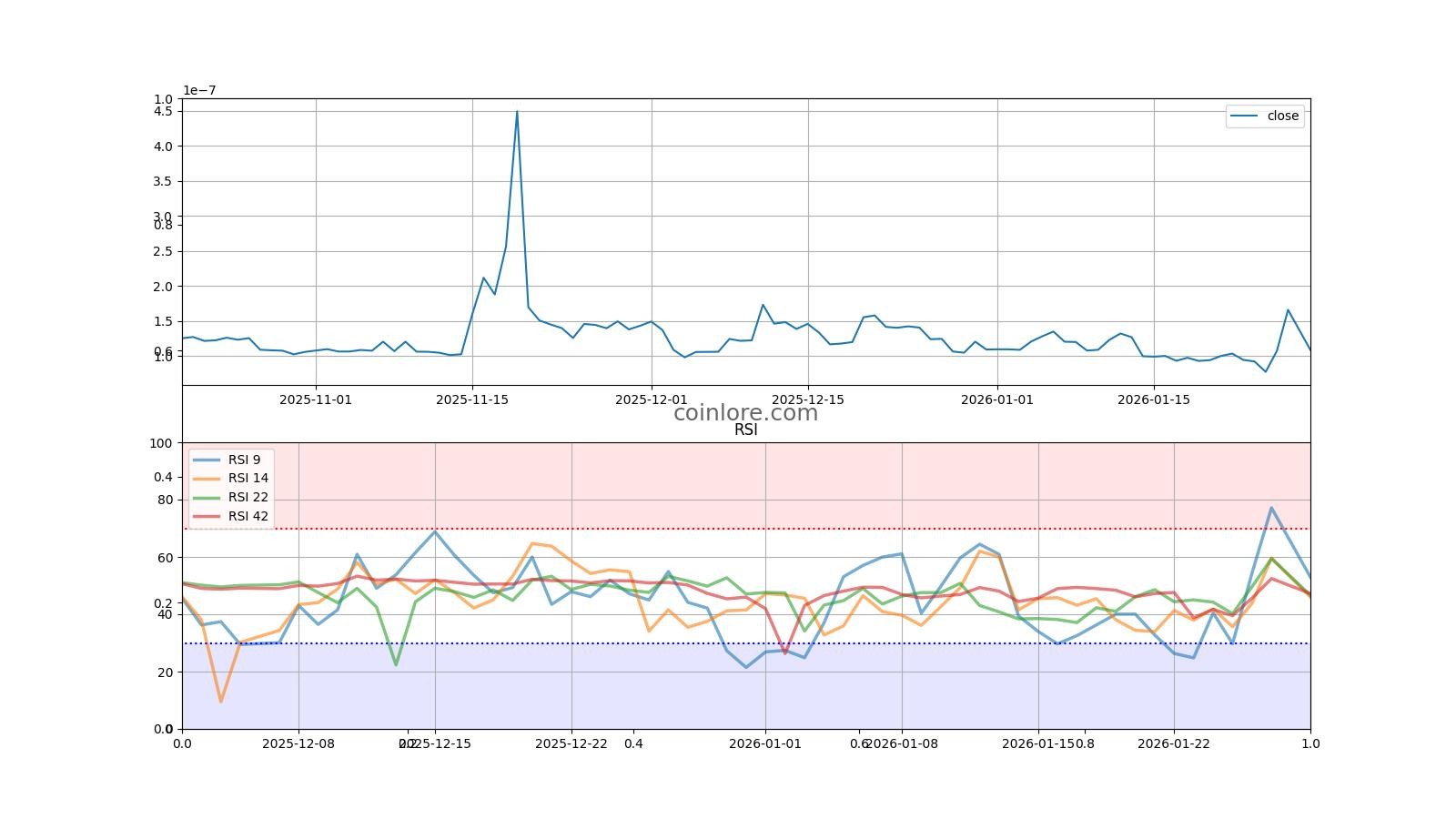Akuma Inu RSI indicator