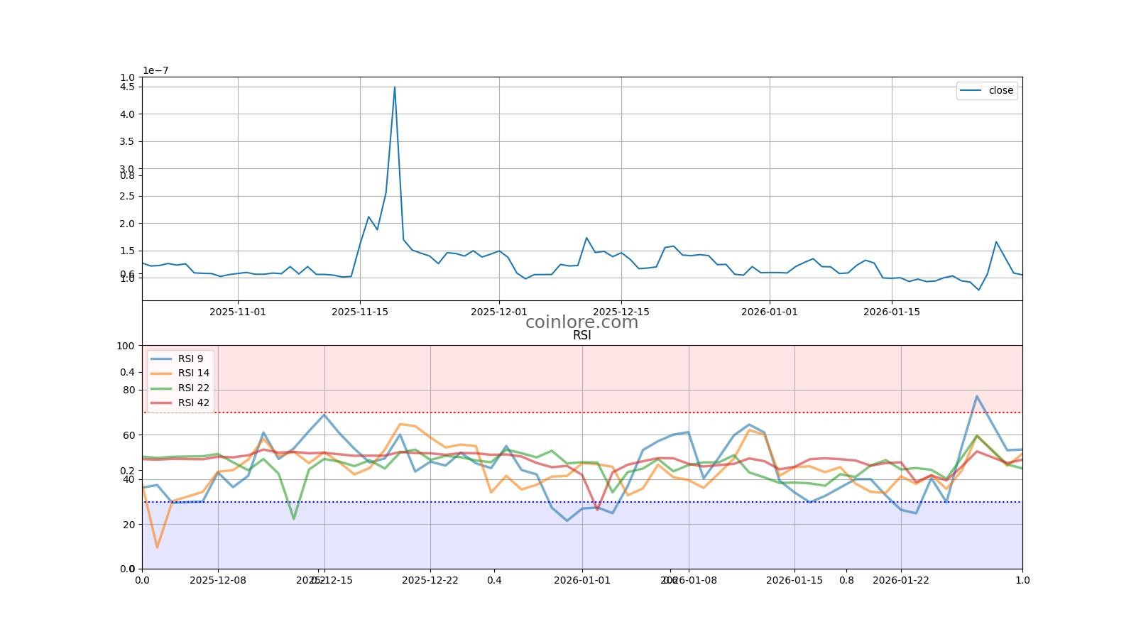 Akuma Inu RSI indicator
