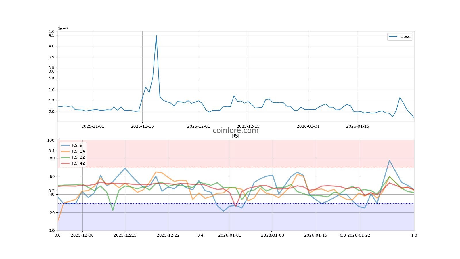 Akuma Inu RSI indicator