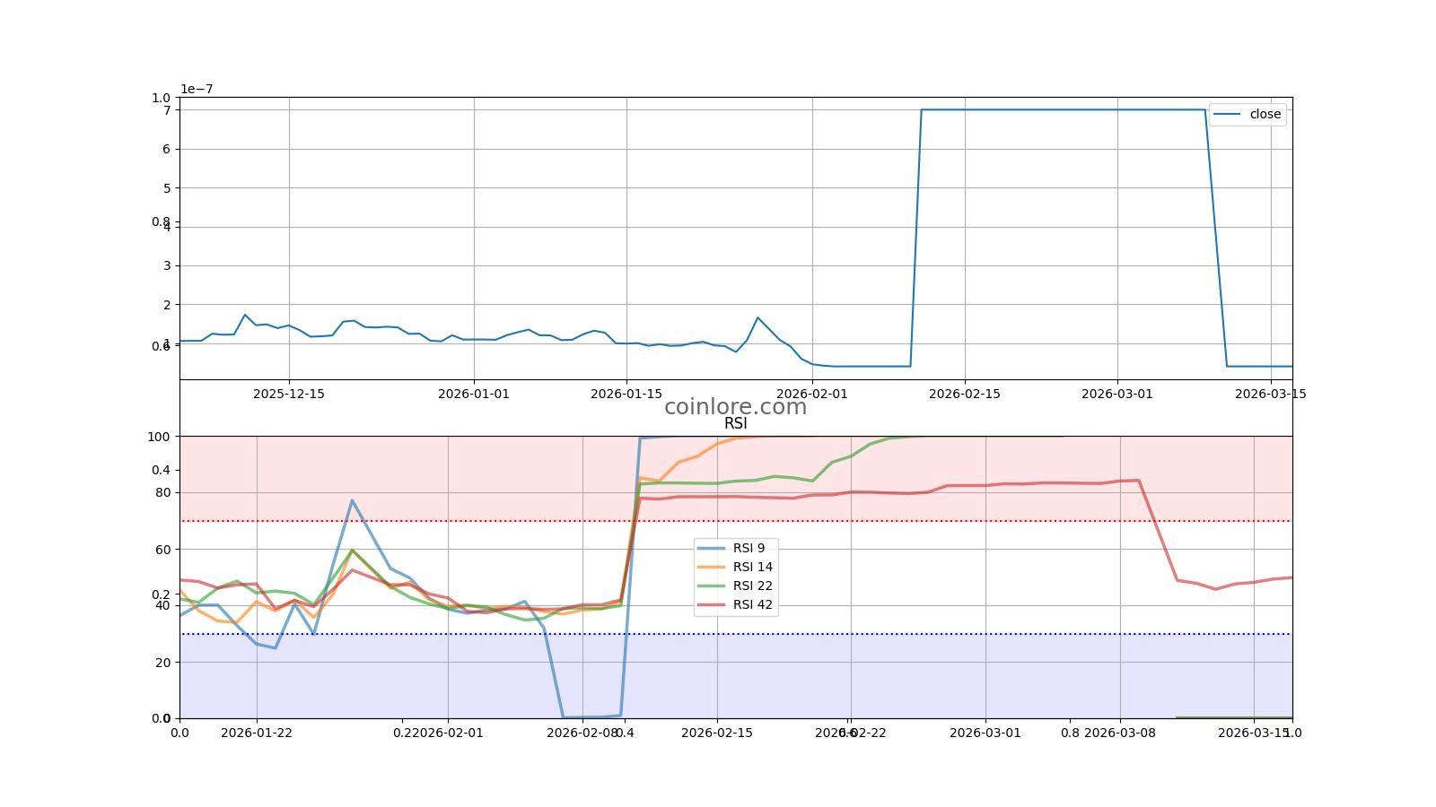 Akuma Inu RSI indicator
