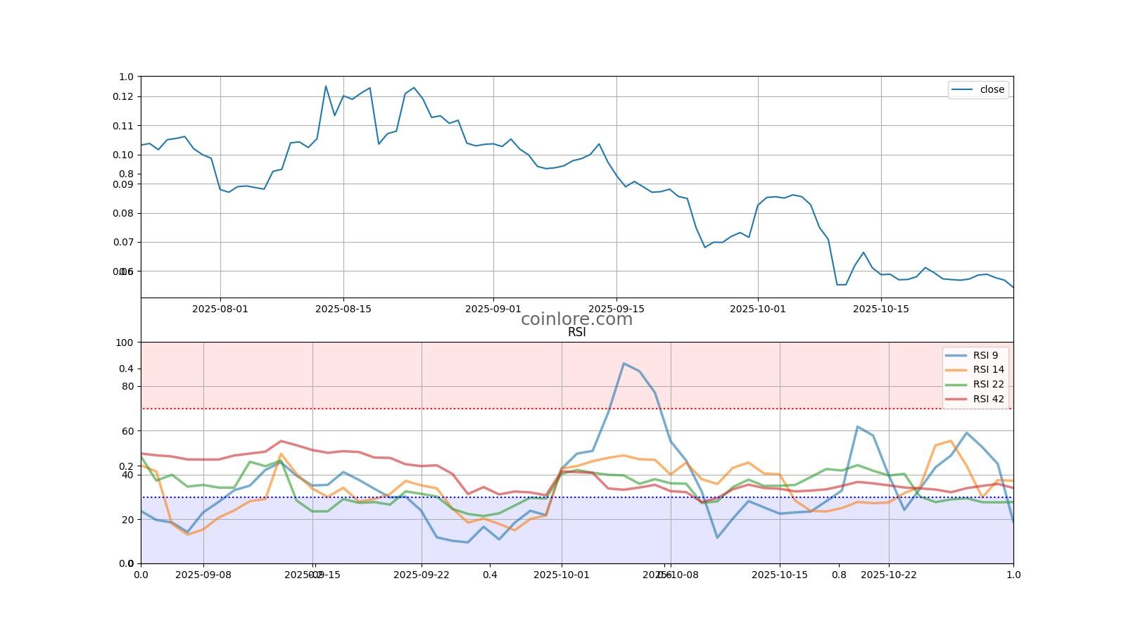 Aladdin DAO RSI indicator