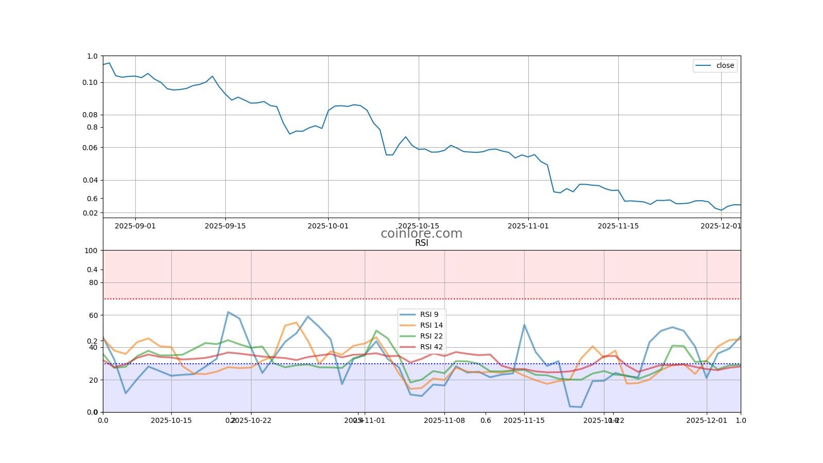 Aladdin DAO RSI indicator