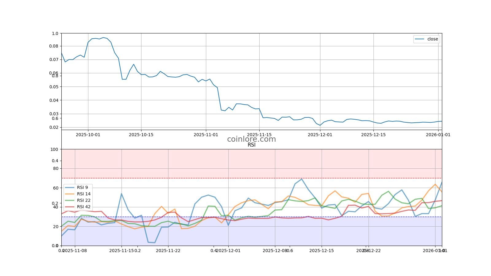 Aladdin DAO RSI indicator