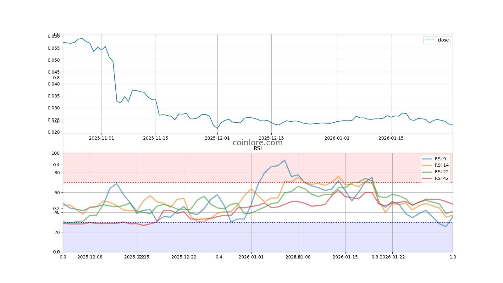 Aladdin DAO RSI indicator