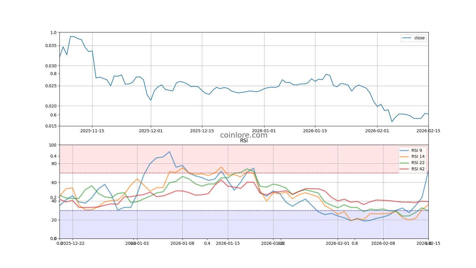 Aladdin DAO RSI indicator