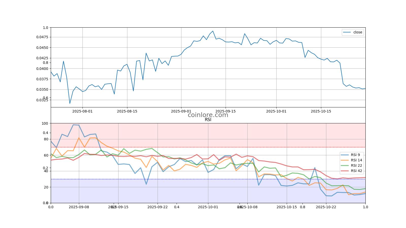 Alanyaspor Fan Token RSI indicator