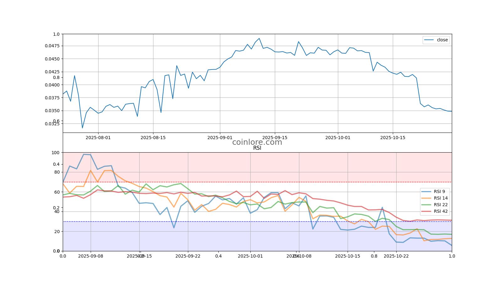 Alanyaspor Fan Token RSI indicator