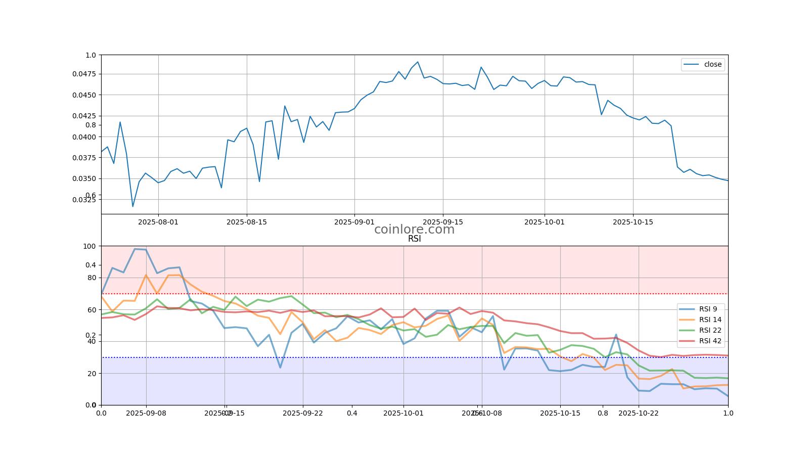 Alanyaspor Fan Token RSI indicator