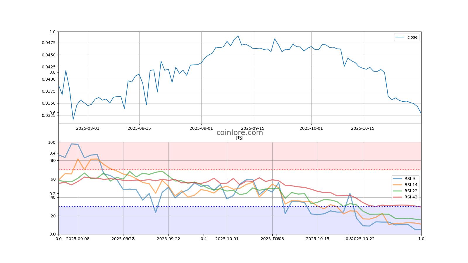 Alanyaspor Fan Token RSI indicator