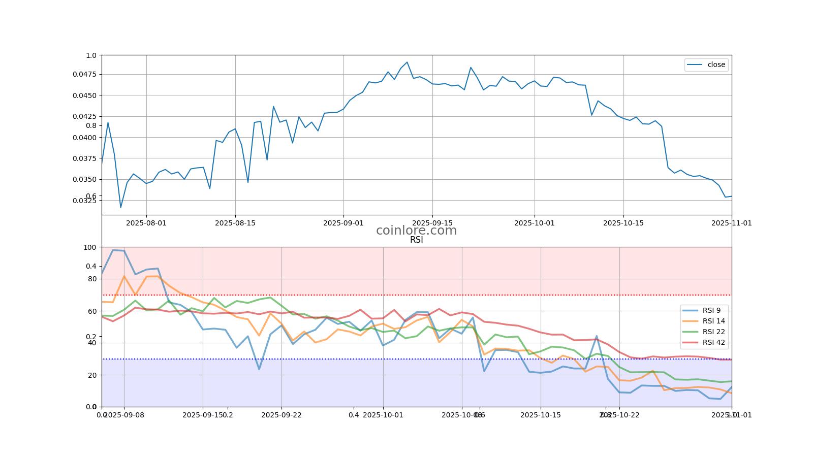 Alanyaspor Fan Token RSI indicator
