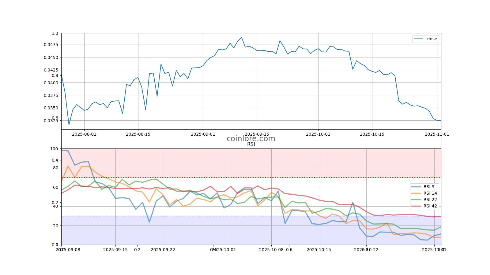 Alanyaspor Fan Token RSI indicator