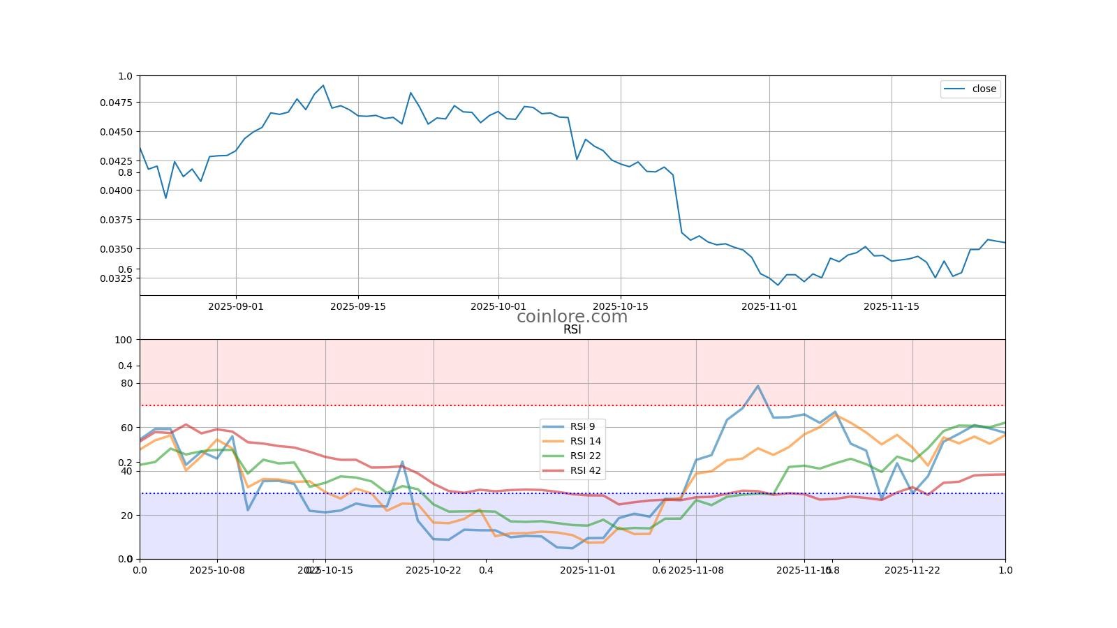 Alanyaspor Fan Token RSI indicator