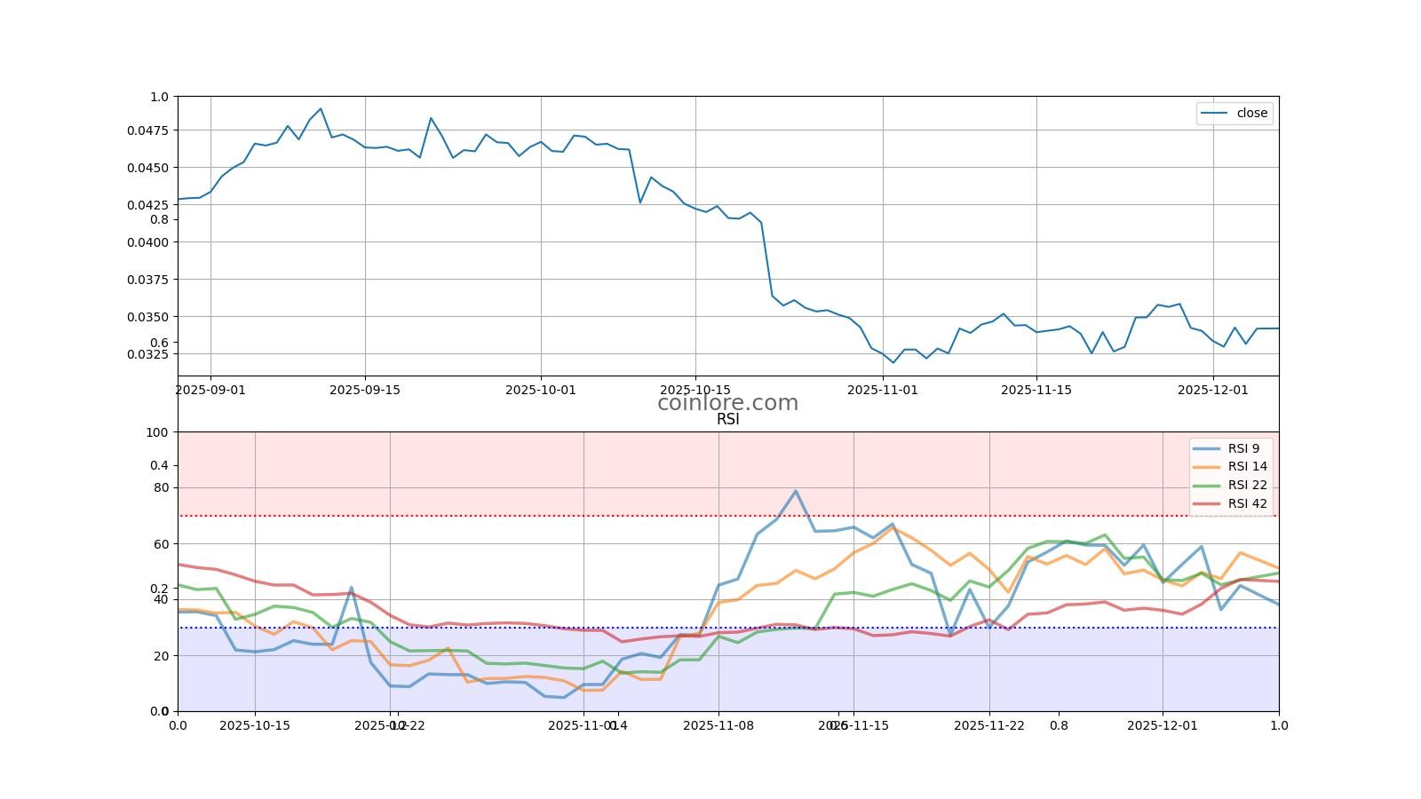 Alanyaspor Fan Token RSI indicator