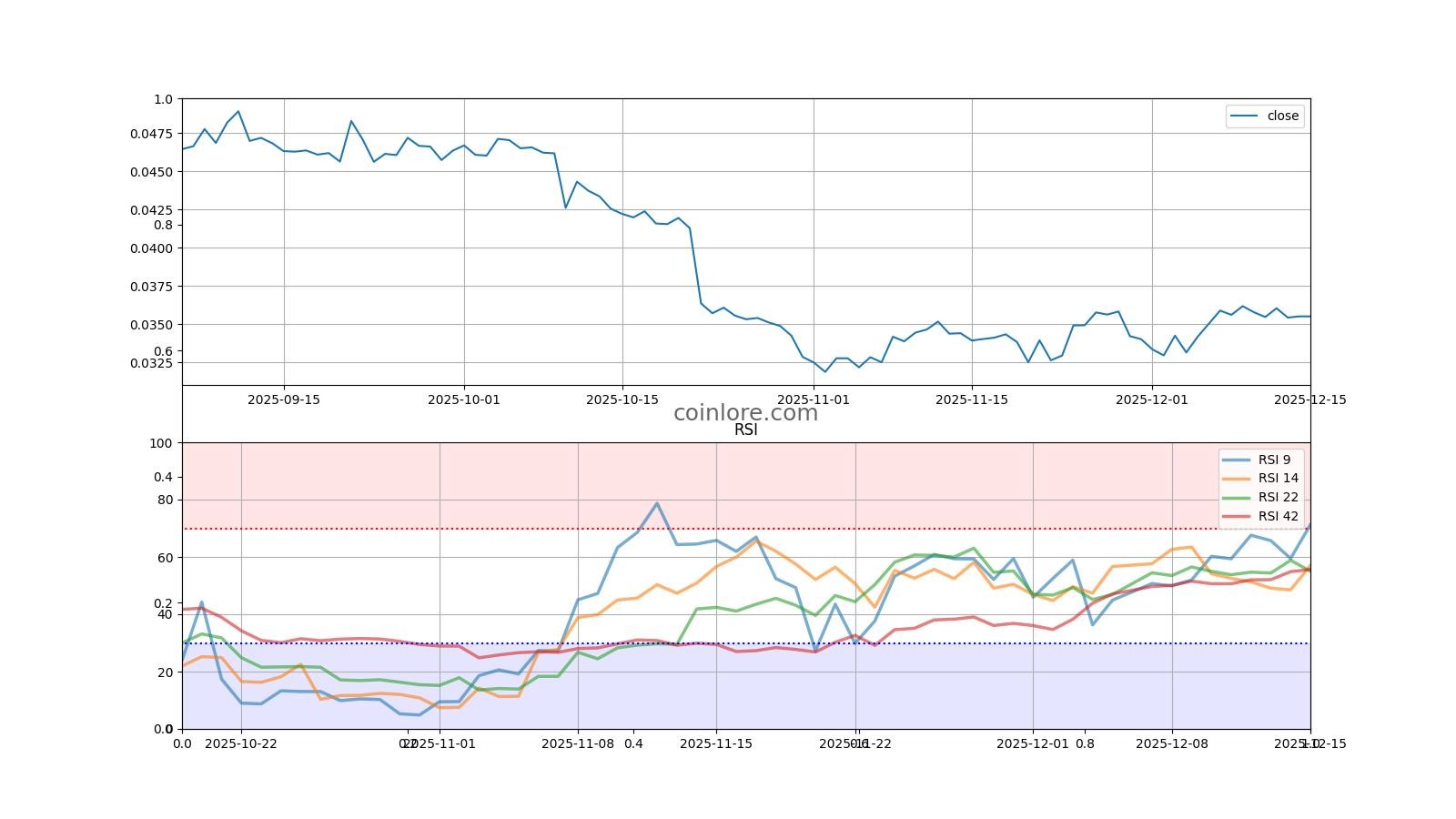 Alanyaspor Fan Token RSI indicator
