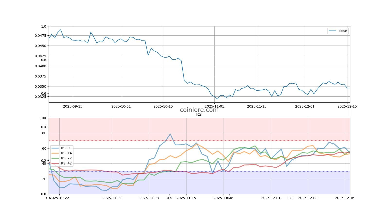 Alanyaspor Fan Token RSI indicator