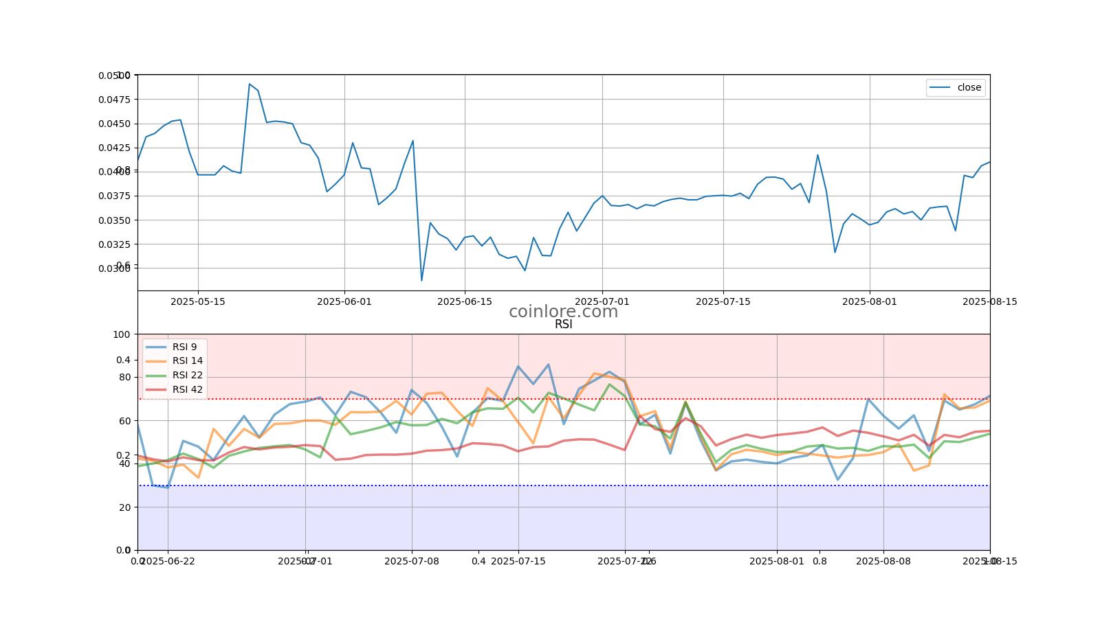Alanyaspor Fan Token RSI indicator