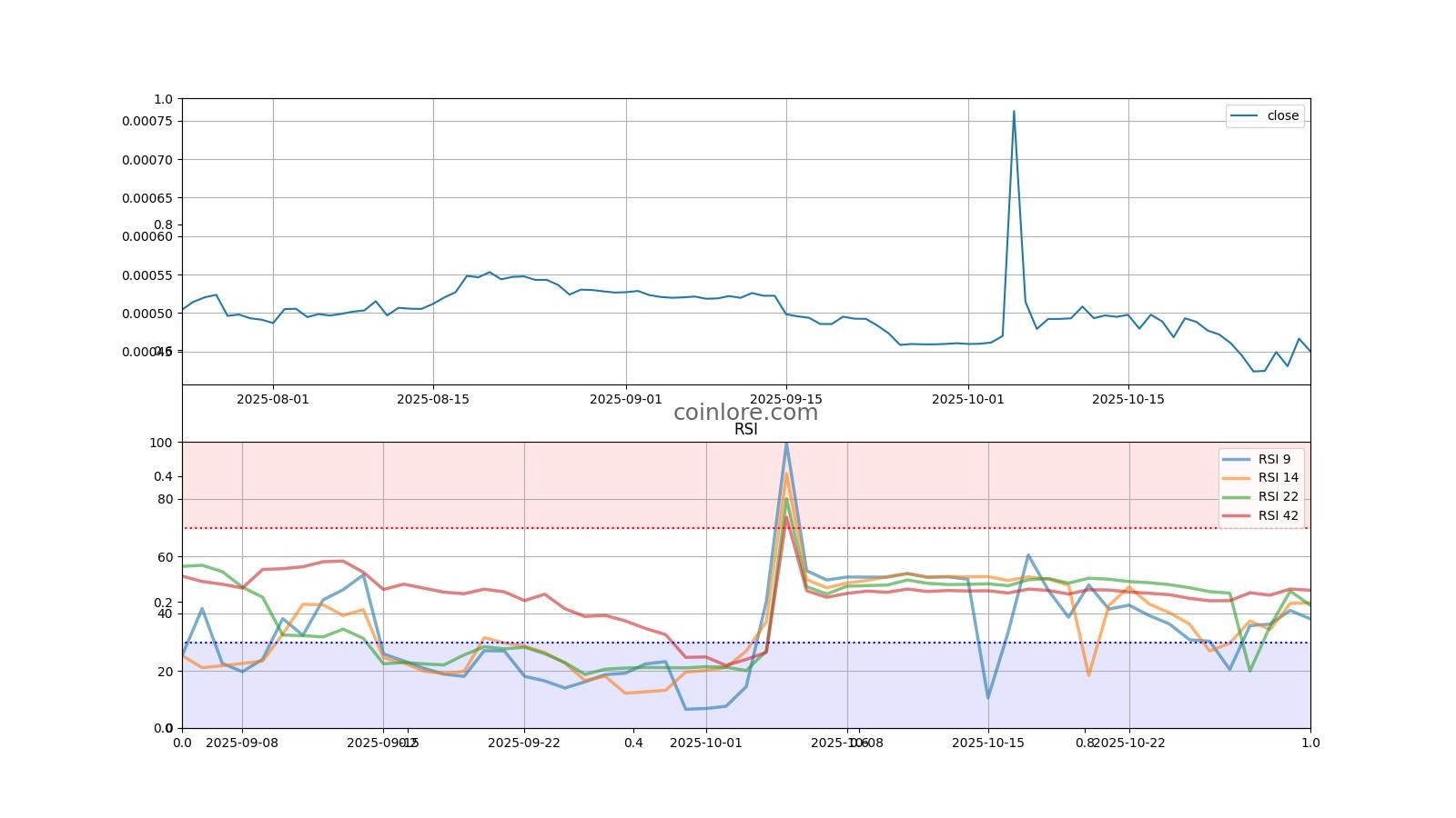 Alaska Gold Rush RSI indicator