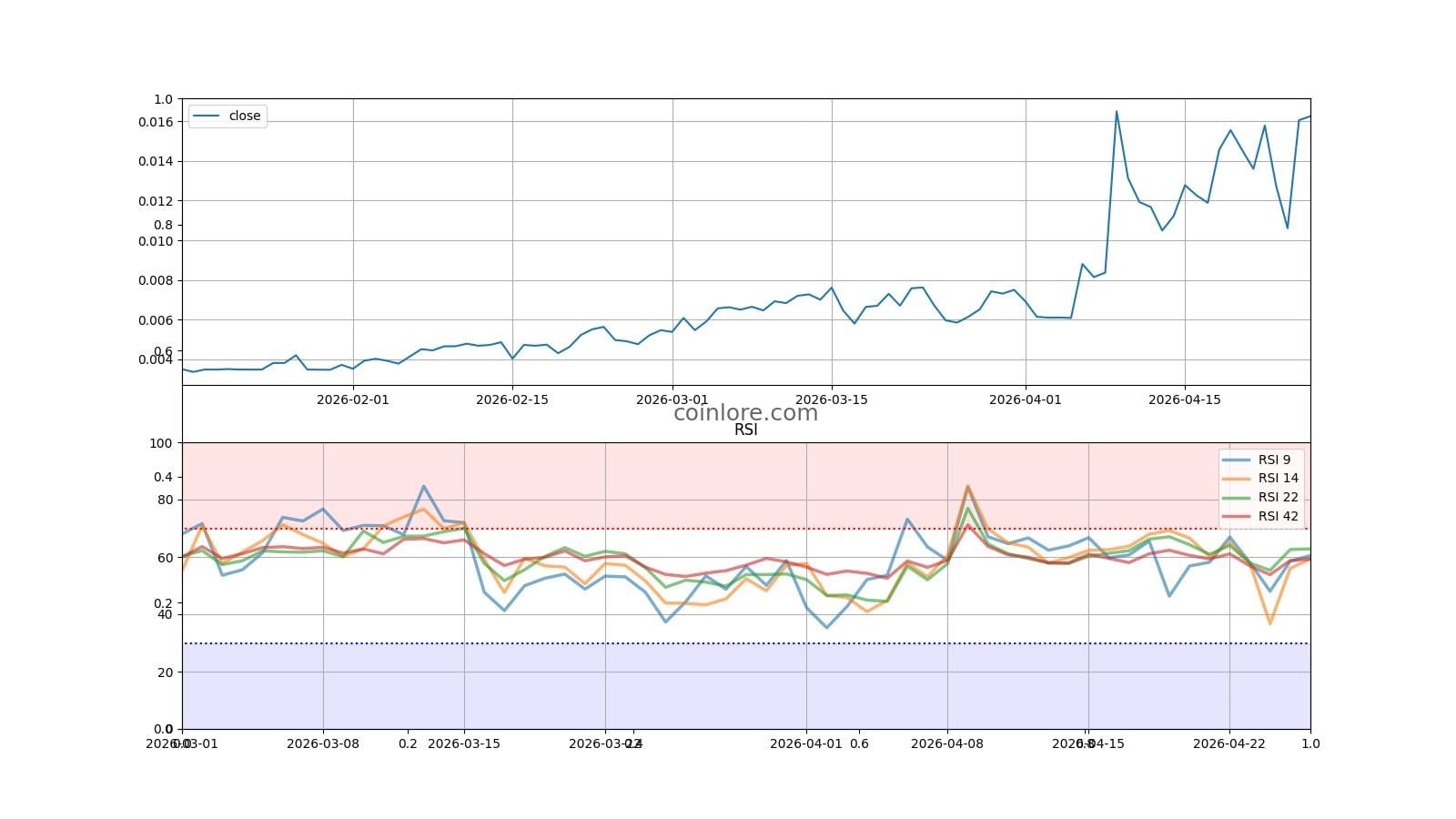 Alaya Governance Token RSI indicator