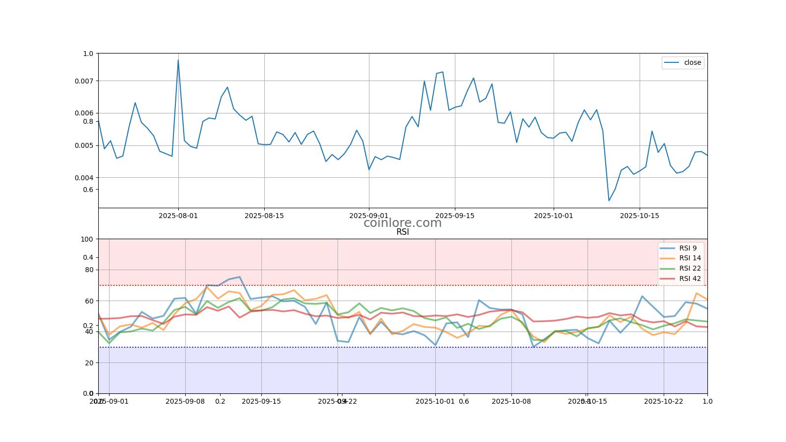 Alaya Governance Token RSI indicator