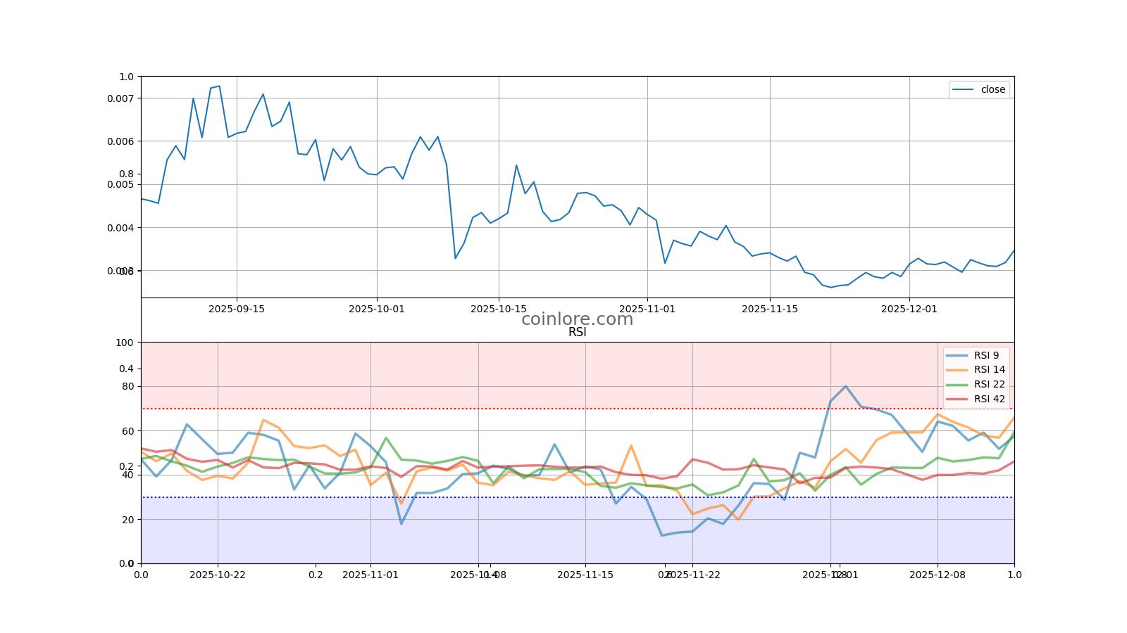 Alaya Governance Token RSI indicator