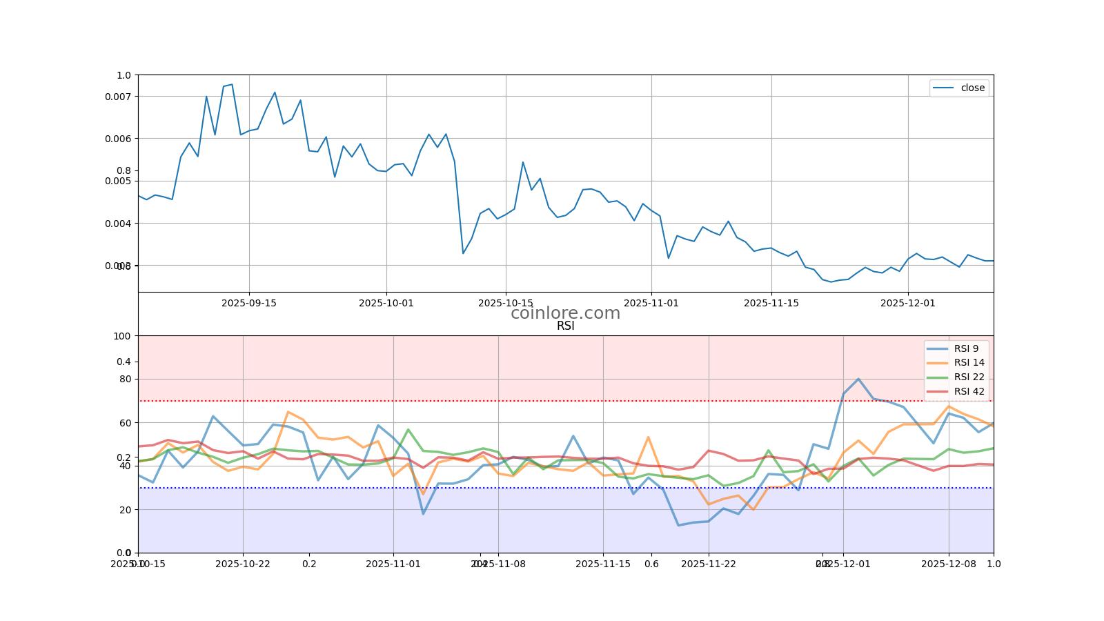 Alaya Governance Token RSI indicator