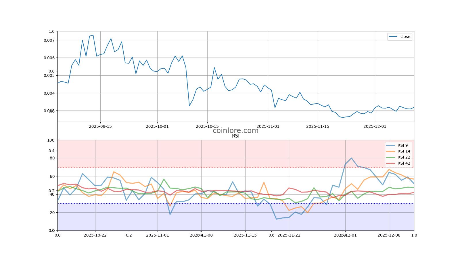Alaya Governance Token RSI indicator