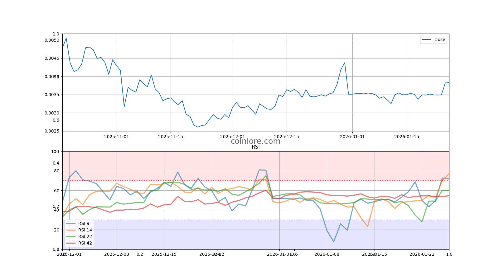 Alaya Governance Token RSI indicator