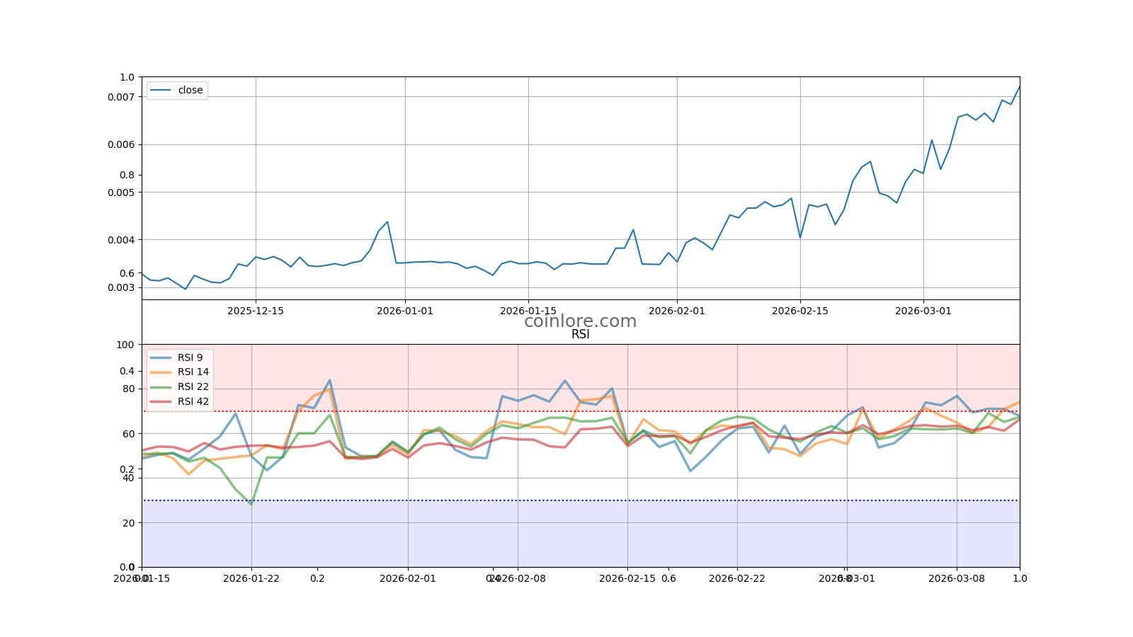 Alaya Governance Token RSI indicator
