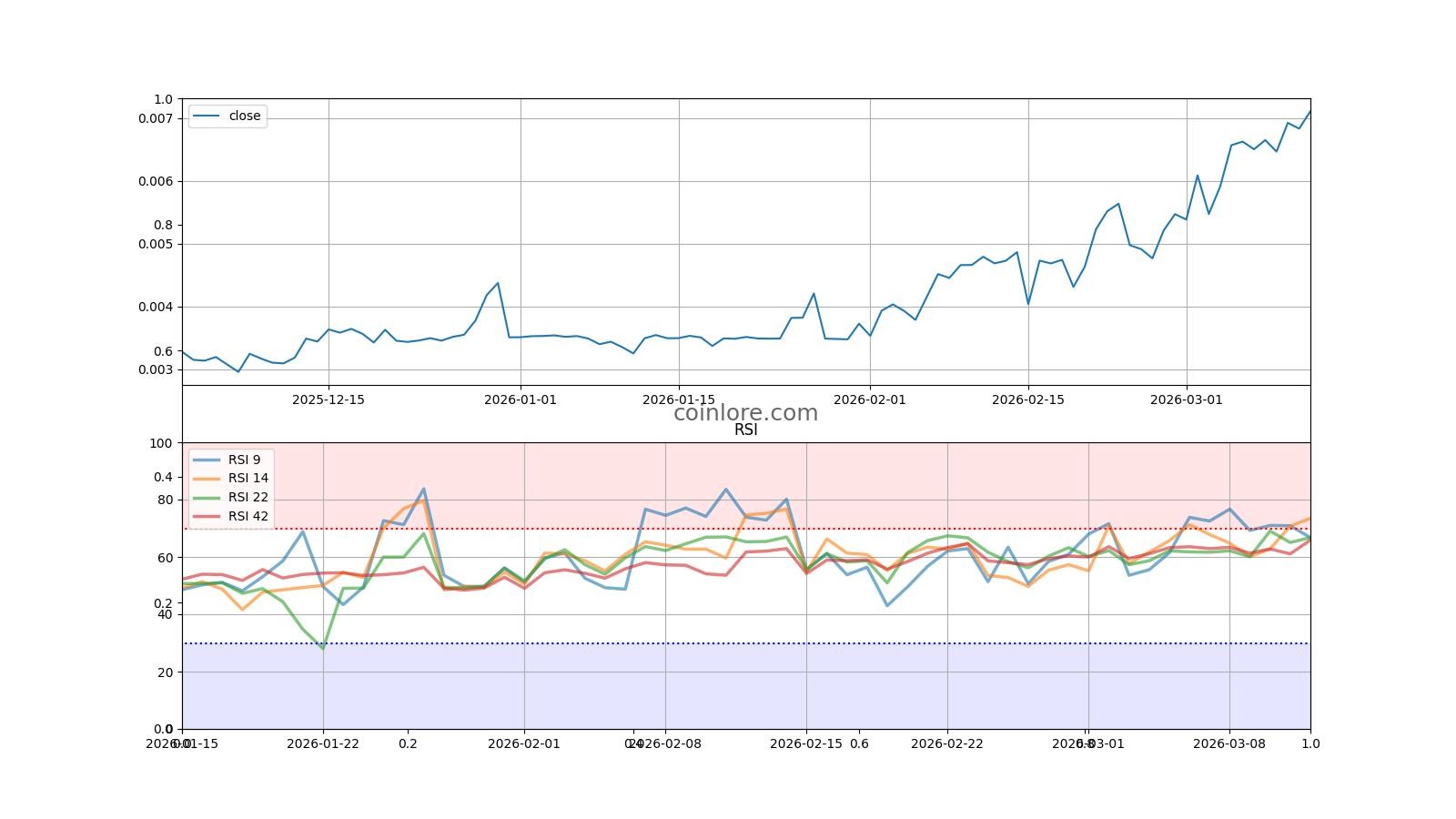 Alaya Governance Token RSI indicator