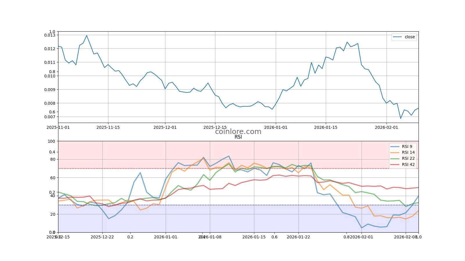 Alchemy Pay RSI indicator